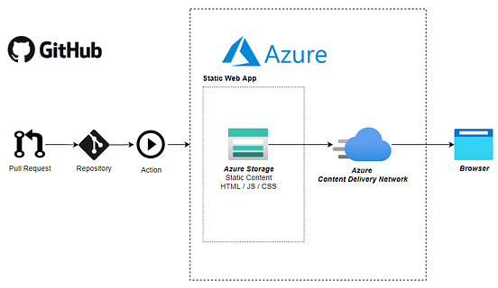 Static Website on Azure CDN/Storage vs Azure Static Web App | by Amin Chouaibi El Azaar | Medium