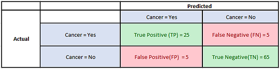 Accuracy vs. F1-Score. A comparison between Accuracy and… | by Purva ...