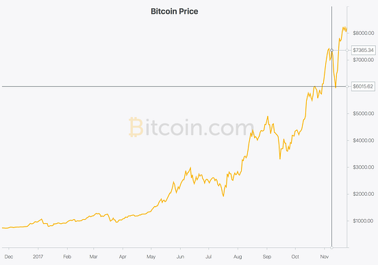How I Avoid Bitcoin FOMO — A Guide To Low Risk Crypto Investing
