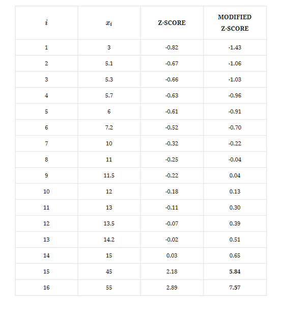 Outlier Detection: A Comprehensive overview of different methods | by ...