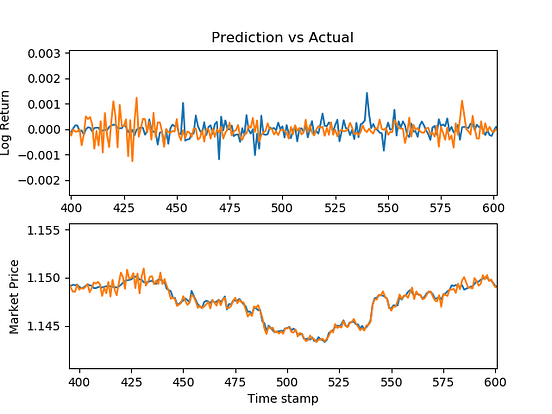 Using Machine Learning to Predict Stock Prices | by Vivek Palaniappan ...