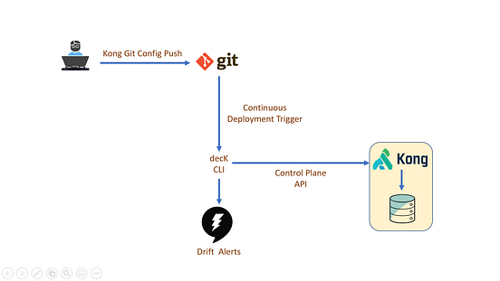 Kong API Gateway - From Zero to Production | by Arun Ramakani | The ...