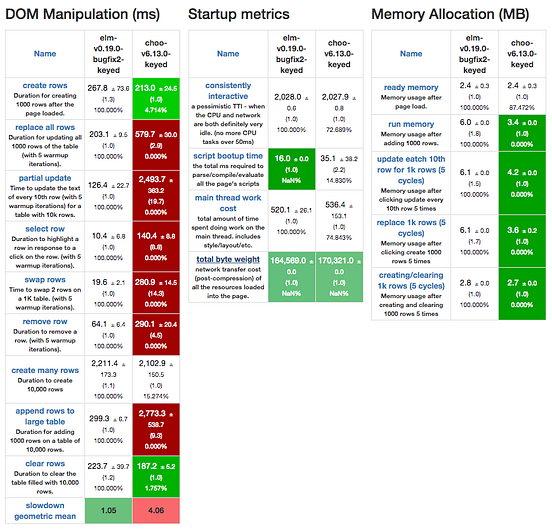 JavaScript Frameworks, Performance Comparison | by AJ Meyghani | Medium