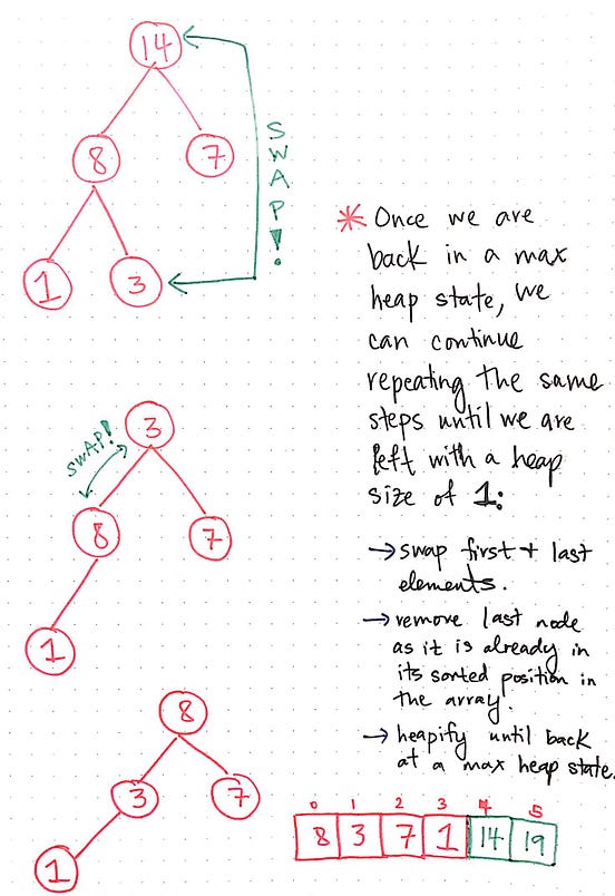 Heapify All The Things With Heap Sort | by Vaidehi Joshi | basecs | Medium
