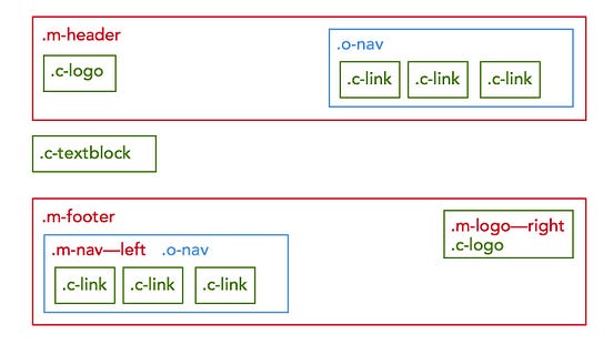 CSS Namespacing for reusable code | by Richard Oliver Bray | Prototypr