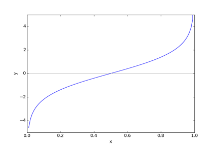 Logistic Regression: Understanding odds and log-odds | by Shruti Wagh ...