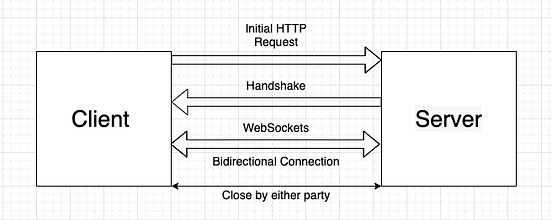 WebSockets and Real-Time Applications | by Emily Lim | Medium