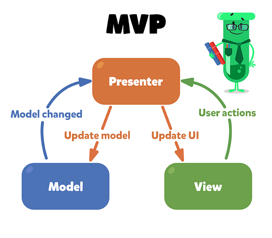 How to TDD in Unity using the MVP pattern | by Valeria Colombo | etermax technology | Medium