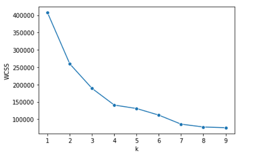 K Means Clustering Python Implementation From Scratch By Khushijain Nerd For Tech Jul