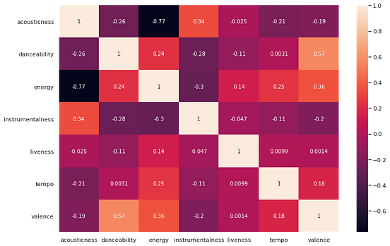 A Practical Guide to Exploratory Data Analysis: Spotify Dataset | by ...