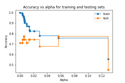 4 Useful techniques that can mitigate overfitting in decision trees ...