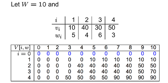 01 Knapsack In The Bottom Up Approach By Omar Faroque Algorithm And Datastructure Medium