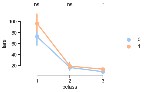 Adding statistical significance asterisks to seaborn plots. | by ...