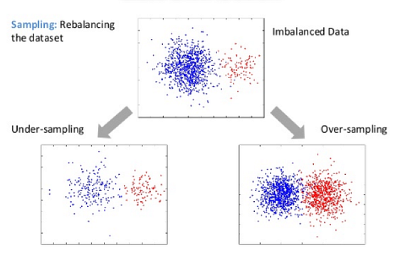 Oversampling and Undersampling: ADASYN vs ENN | by Giorgio Pilotti ...