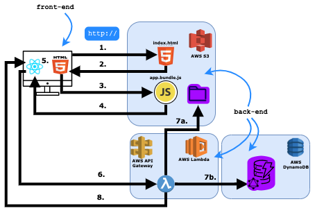 The Case Of A Serverless Service-Oriented React App | by Frank Zickert ...