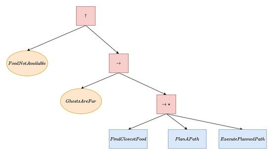 Behavior Trees with Automated Planning Capability | by Debby Nirwan ...