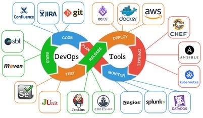 What is DevOps?. DevOps is a set of practices that… | by Alifya Hussain ...