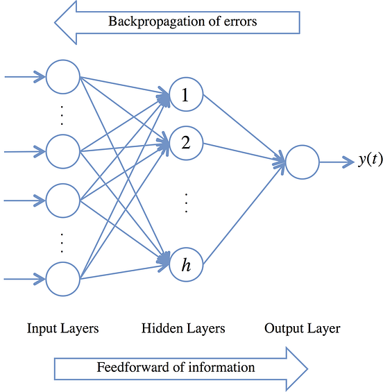 Vanishing Gradient And Exploding Gradient problems | by Ayush Choudhary ...