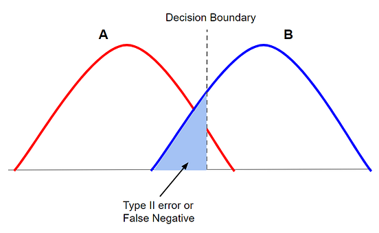 Understanding Alpha, Beta, and Statistical Power | by Vivienne ...