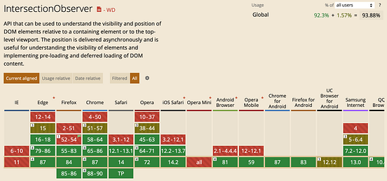 How to Implement Lazy Loading in React with Intersection Observer | by ...