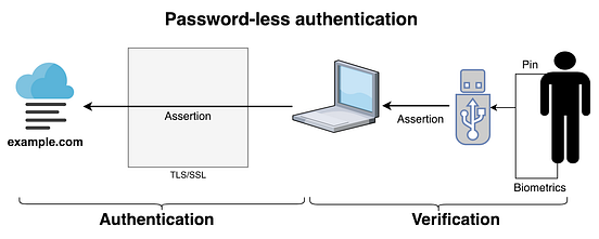 Introduction to WebAuthn API. …or Level 1 Credential Management API ...