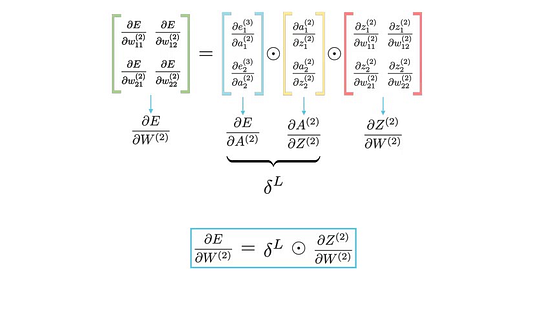 Understanding Backpropagation. A visual derivation of the equations ...