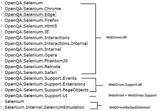 Overview Of C Selenium Webdriver Namespace By Rb Medium