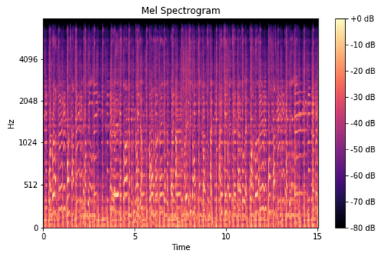 Understanding the Mel Spectrogram | by Leland Roberts | Analytics ...