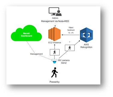 How to Setup and Deploy AWS Face Recognition on Meraki MV cameras | by ...