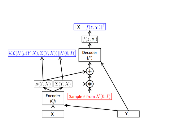 Understanding Conditional Variational Autoencoders