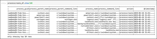 Threat Hunting with Jupyter Notebooks — Part 3: Querying Elasticsearch via Apache Spark | by ...