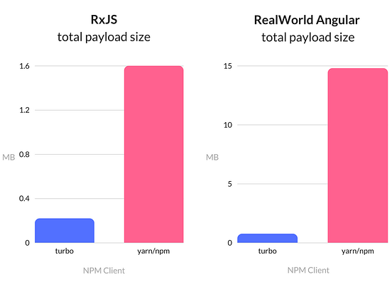 Introducing Turbo: 5x faster than Yarn & NPM, and runs natively in ...