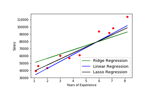 Lasso (l1) and Ridge (l2) Regularization Techniques | by Amit Chauhan ...