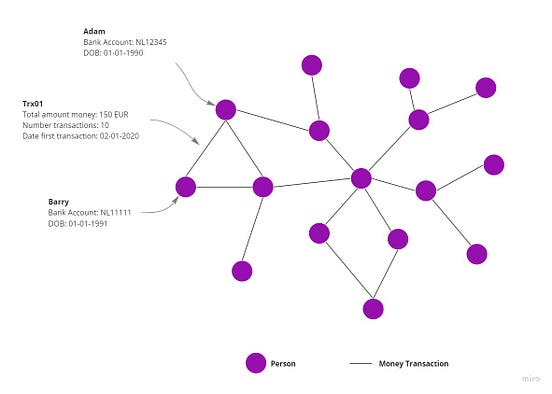 Introduction to Machine Learning with Graphs | Towards Data Science