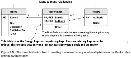Basic EntityFramework Core. Summary some basic points of… | by Quang Vu ...
