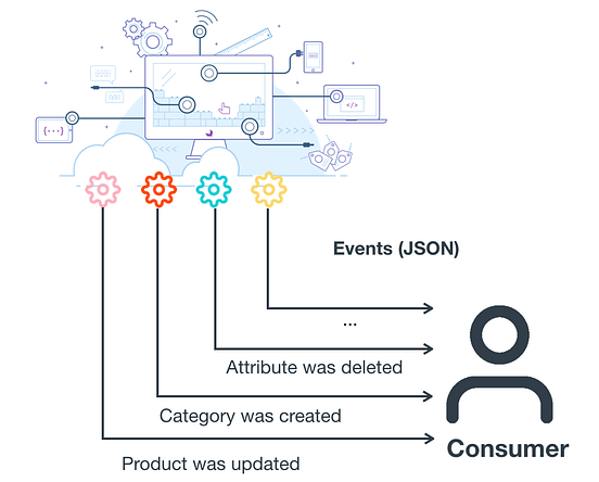 Akeneo PIM Events API Bundle. The Events API is a smooth and easy way ...