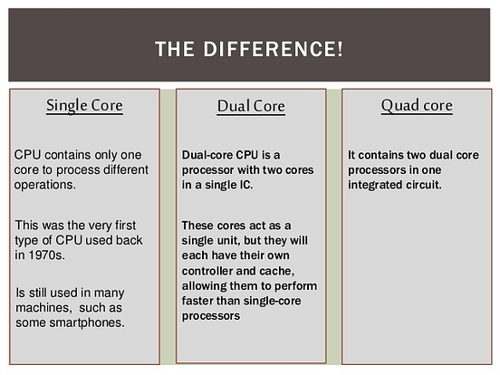 System Hardware Component: Processor | by Baseer Hussain | Computing ...
