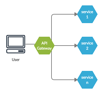 Microservices Communication : API Gateway , Service discovery server ...