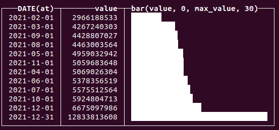 Plotting simple bar charts in Clickhouse | by Denys Golotiuk ...