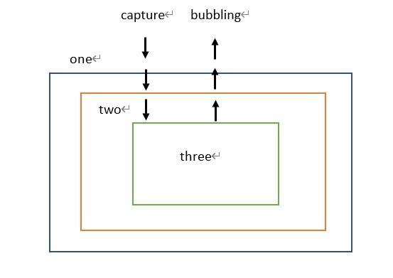 Day25 — Event-Capture-Propagation-Bubbling-and-Once | by Amin | Medium