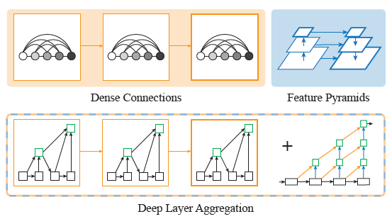 Review — DLA: Deep Layer Aggregation | by Sik-Ho Tsang | Medium