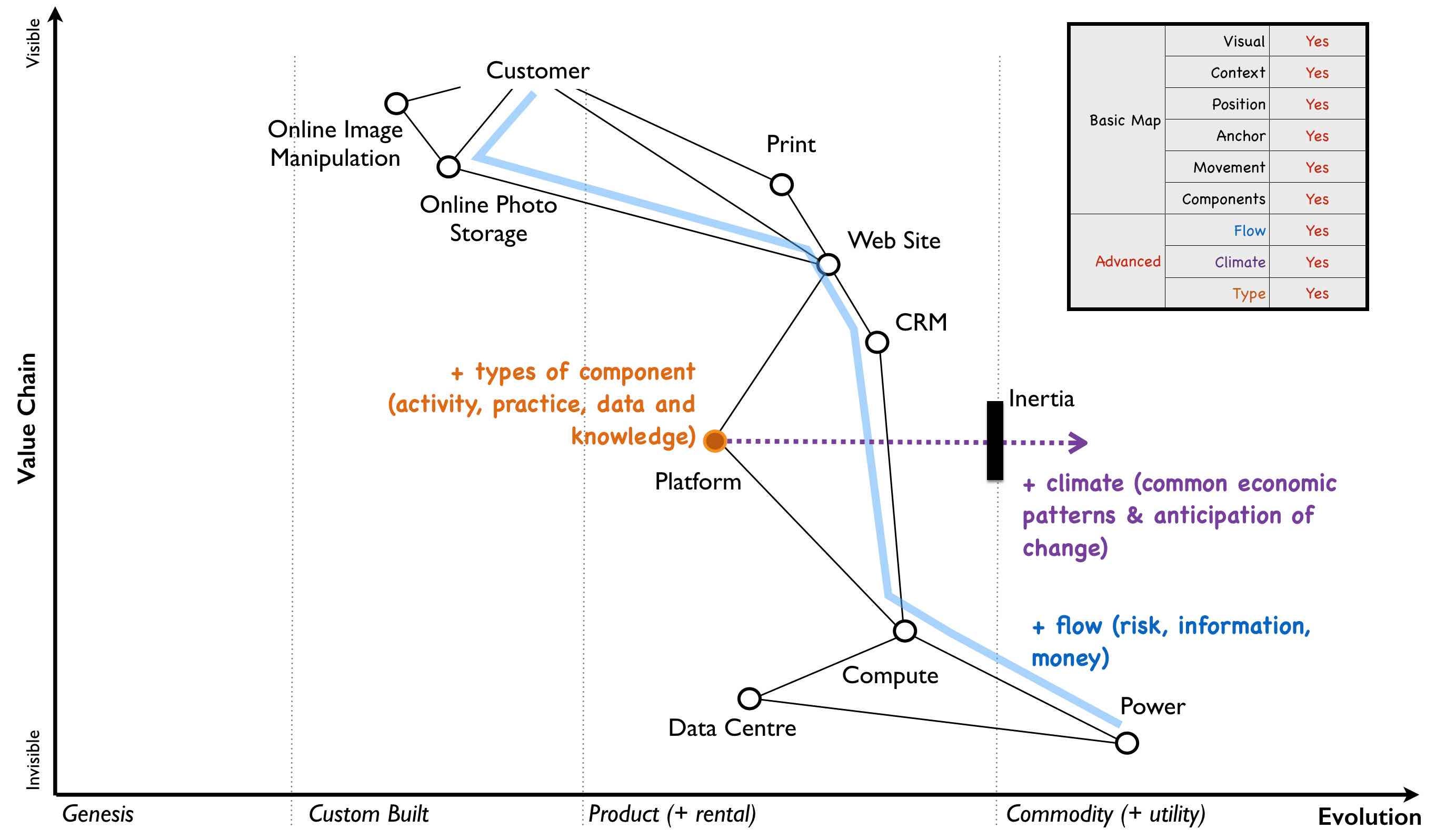 Finding a path. Chapter 2 | by swardley | wardleymaps | Medium