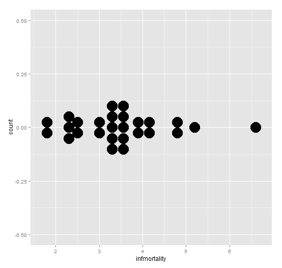 [withR]좀더 하는 ggplot2-Making a Dot plot(점 차트) | by Neo Jeong | 신나는연구소 ...