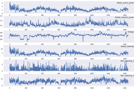 Time series forecasting of household power consumption | by Yarden ...