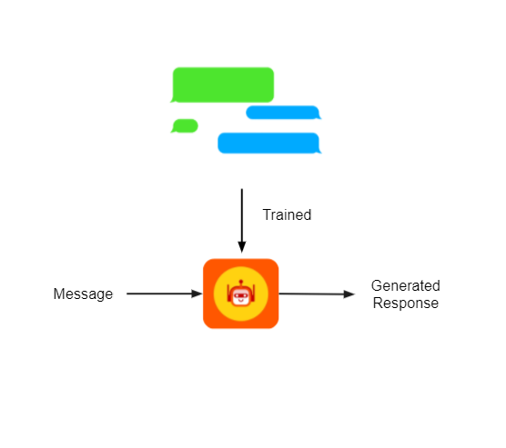 How does Swiggy Chatbot work?. Swiggy is India’s largest online food ...