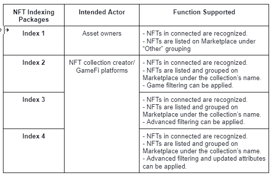 Introducing NFT Indexing — An excellent solution for NFT listing | by Rikkei Finance | Rikkei ...