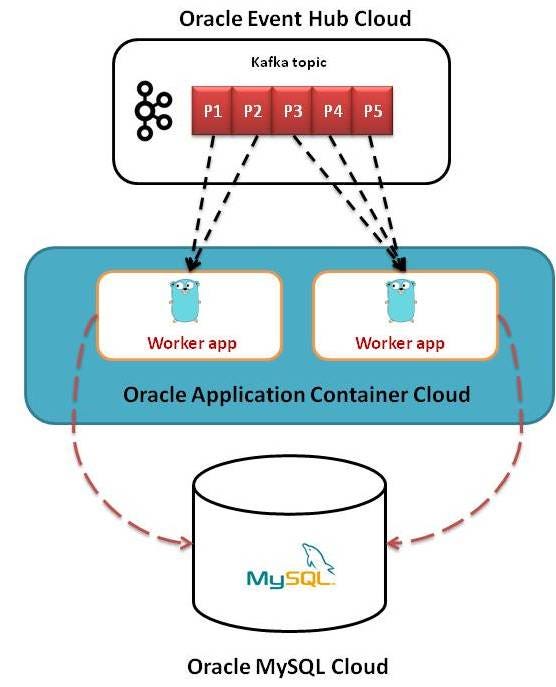 ‘go With Kafka And Mysql On Oracle Cloud Oracle