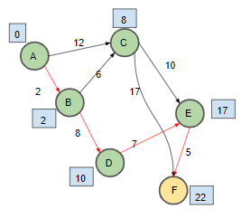 Dijkstra’s Algorithm - learning note - Medium