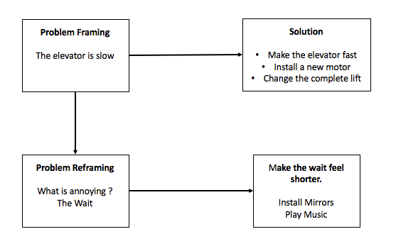 What is the problem we are trying to solve ? | by Venkata Kumar | Medium