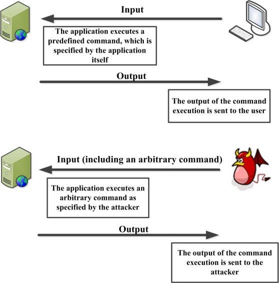 COMMAND INJECTION. Apa Itu Commad Injection ? | by Sarni Syakir | Medium